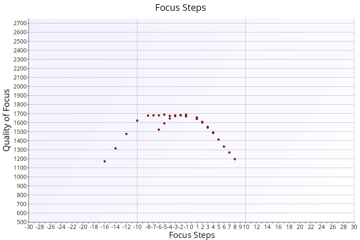 Focus Steps – MultiTest - Reikan FoCal Help
